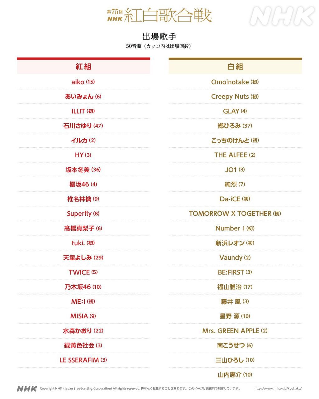 第75回“NHK紅白歌合戦”の出場歌手一覧が公開。初出場は紅組3組、白組7組の計10組 - 電撃オンライン