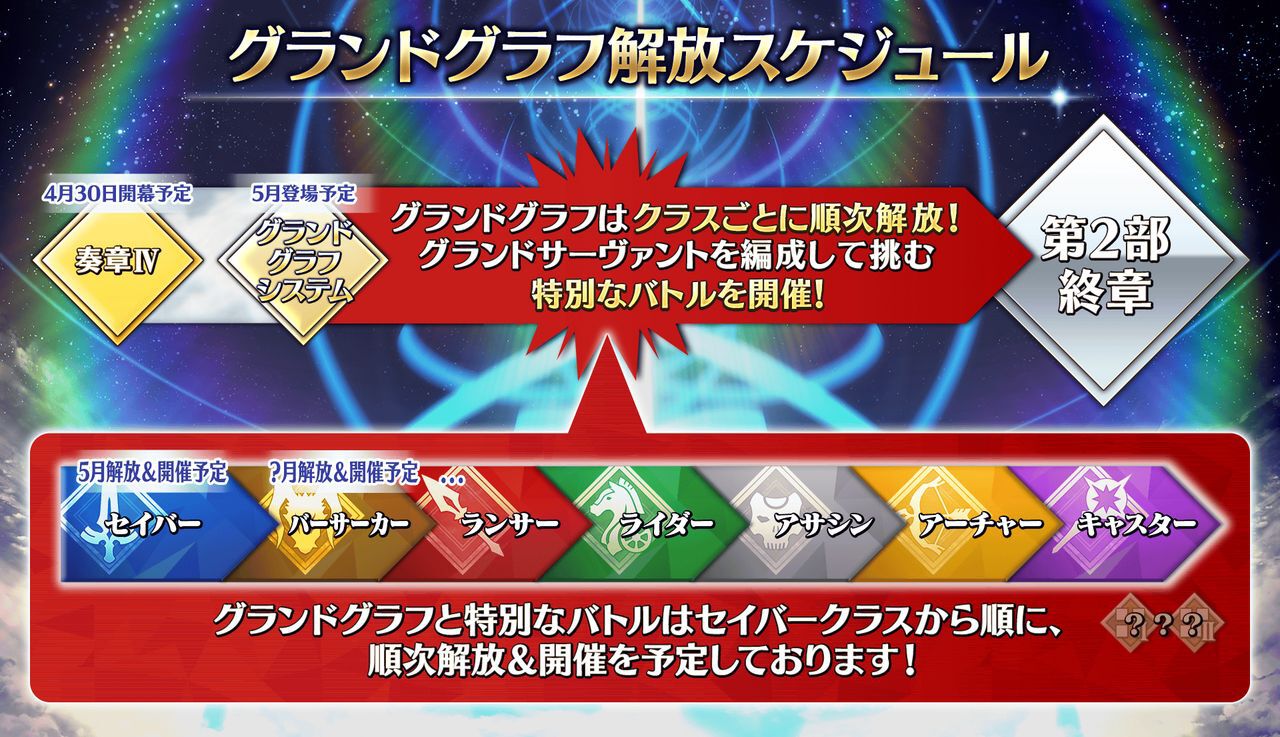 『FGO』グランドグラフシステムの新情報が公開。5月に第1弾セイバークラスからクラスごとに順次解放。クラススコアの一部リセット手段も追加予定 - 電撃オンライン