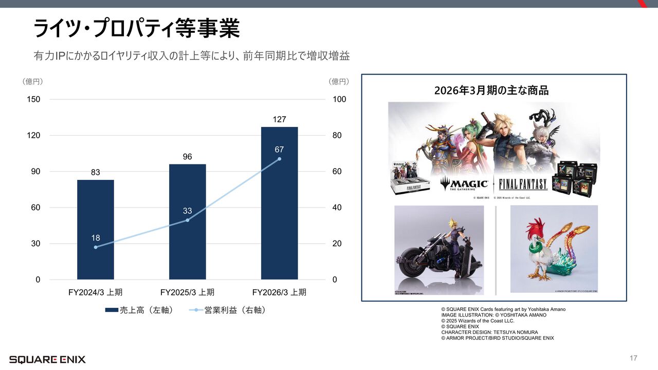 画像ページ (6/6) 【スクエニ決算】組織再編で純利益減も、収益性改善により営業利益は増益。『MTG』コラボなどでライツ事業は好調（2026年3月期2Q） | ゲーム・エンタメ最新情報の ...